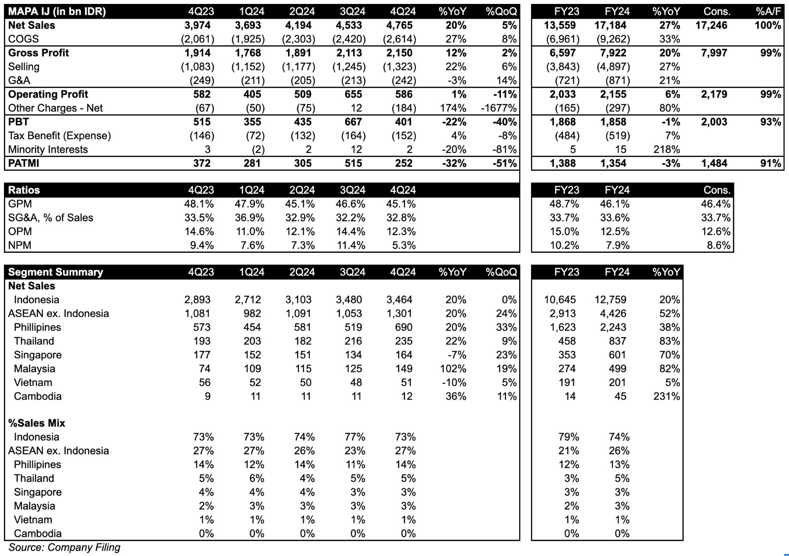 Laba Bersih MAPA Anjlok 32% di 4Q24, FY24 di Bawah Ekspektasi ...